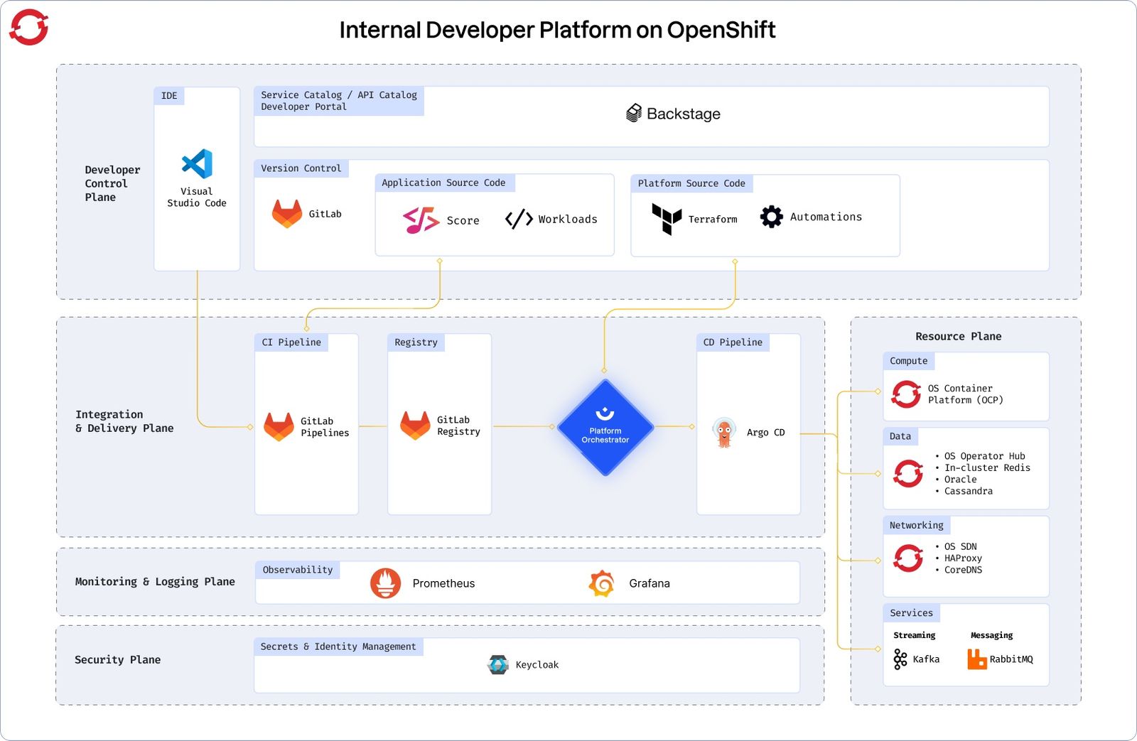 Reference architectures